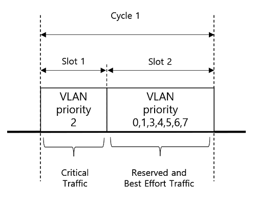 Time-Sensitive Networking – Deterministic Network